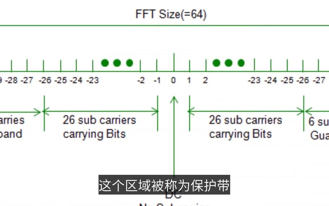 5G OFDM符号介绍