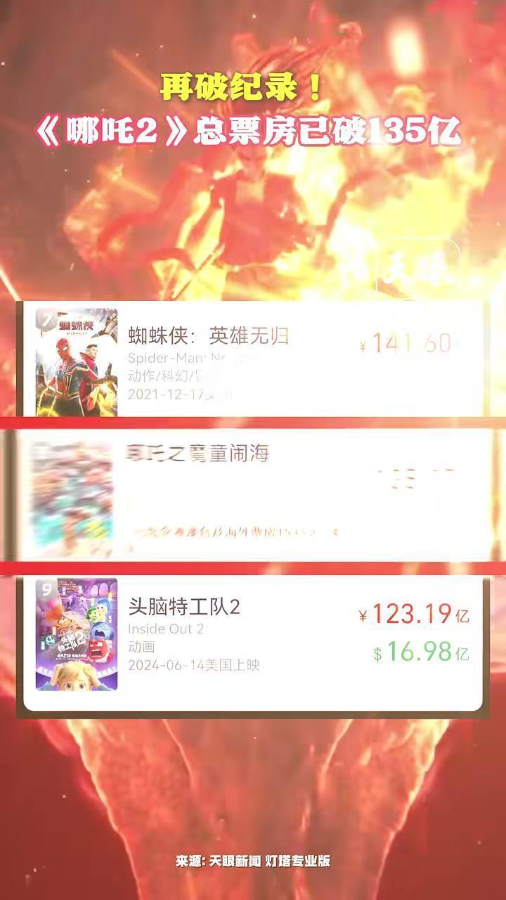 再破纪录!《哪吒2》总票房已破135亿(来源:天眼新闻灯塔专业版制作:...