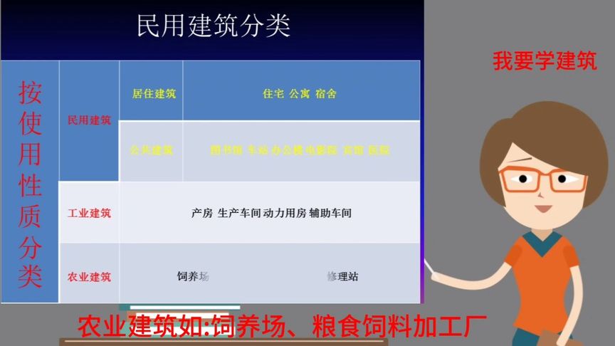 民用建筑按使用性质有哪些分类