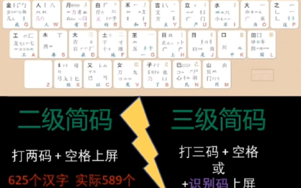 五笔字型输入法简单完整教学计算机初级课程