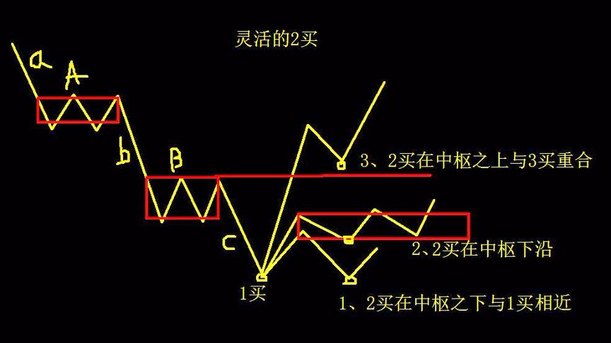 《缠论技术》11:走势必完美