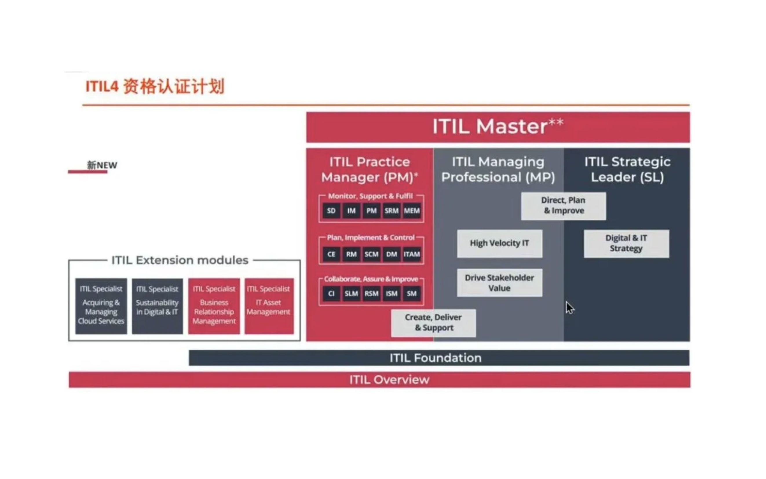 IT服务管理体系(ITIL)关键实施五步法(上)