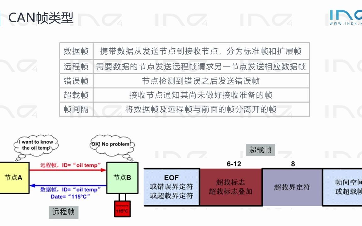 IND4汽车人APP——CAN总线零基础培训 第五讲 数据帧