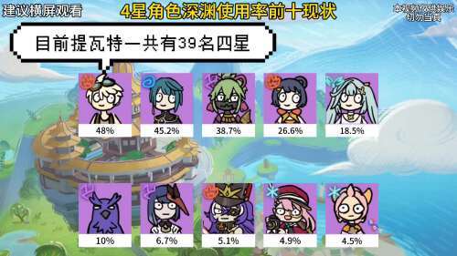 原神4星角色使用率现状