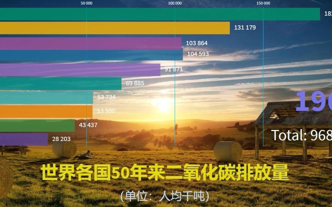 50年来世界各国二氧化碳排放量,为中国低碳生活点赞!