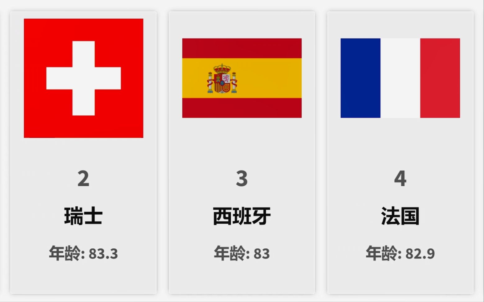 全球最长寿国家排名,前几名很发达