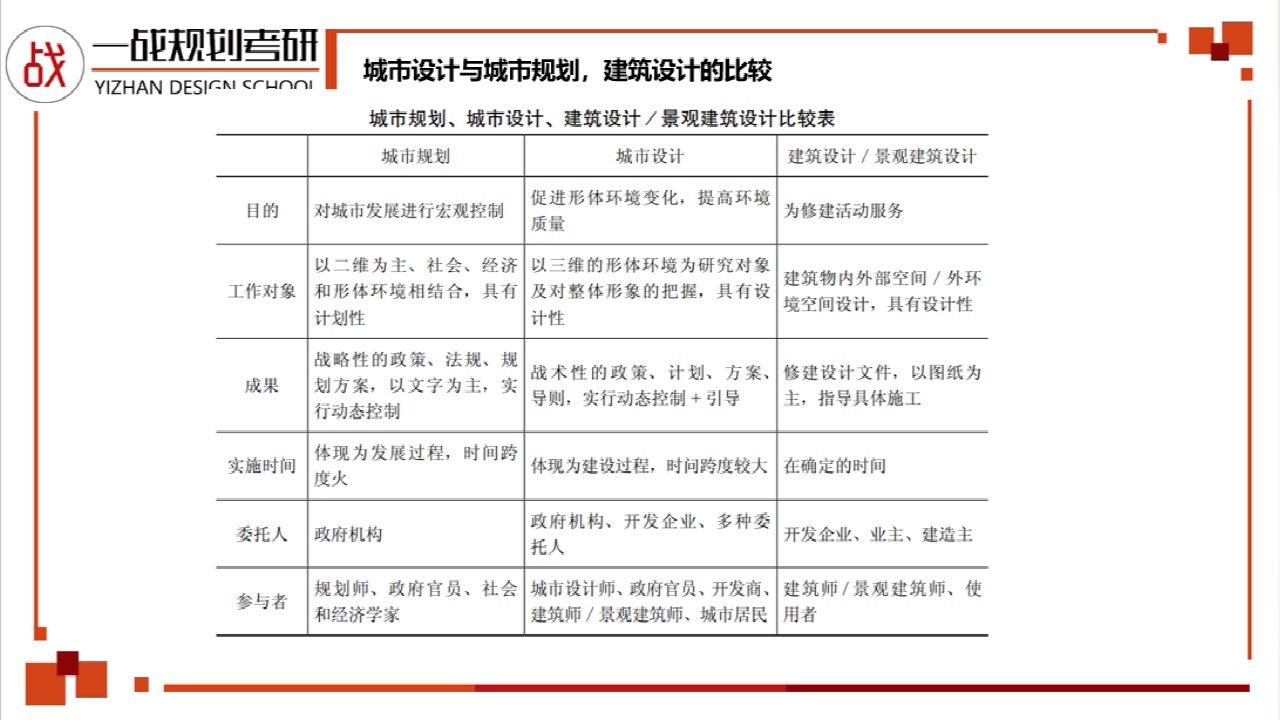 【城市设计与城市规划,建筑设计的比较】