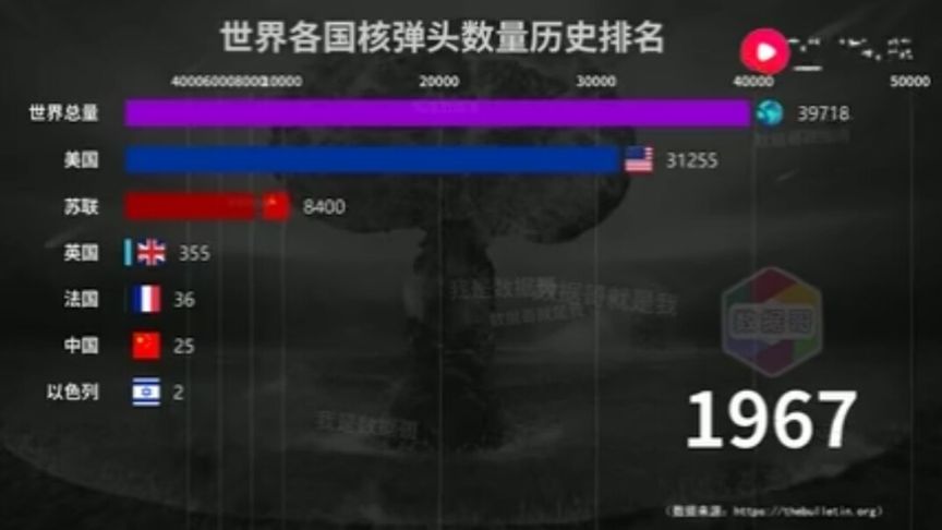 世界各国核弹历史数量排名