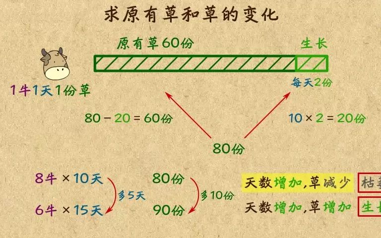 求原有草量和草的变化