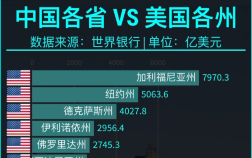 中国各省 vs 美国各州gdp排行top20