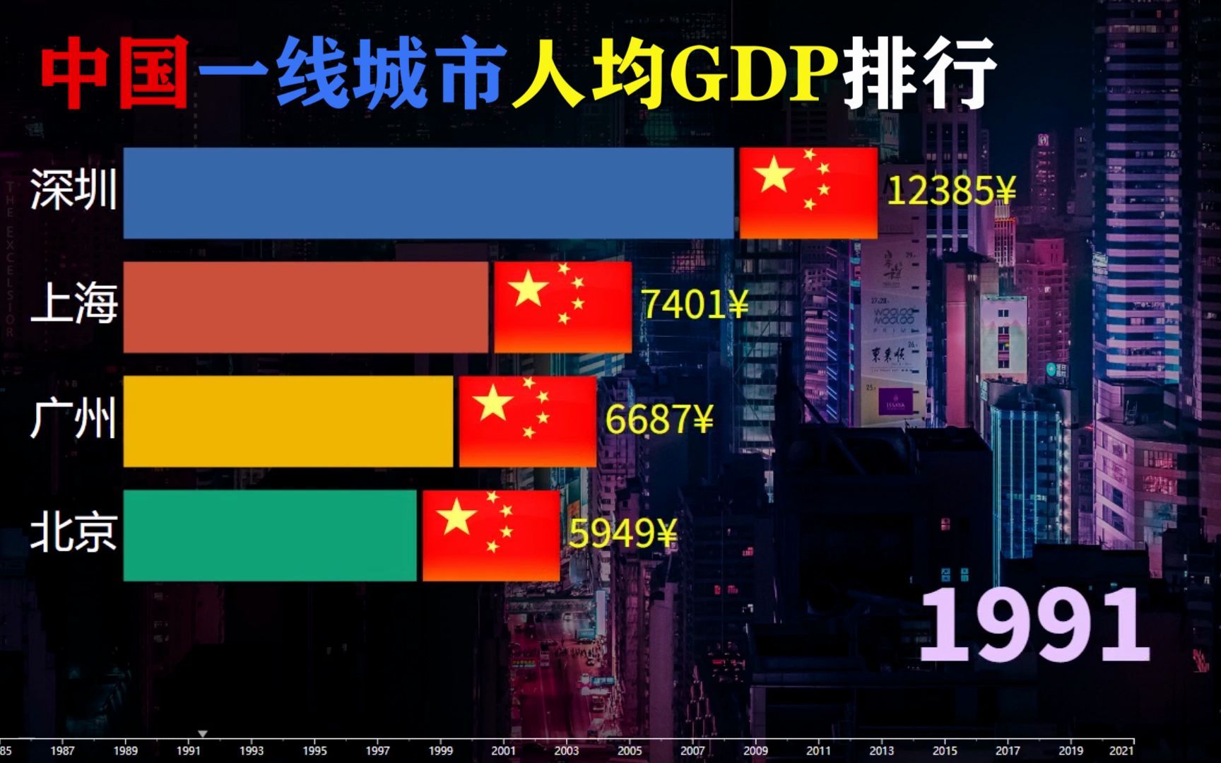 中国一线城市人均GDP如何?近40年竞争越来越激烈,榜首会是谁?