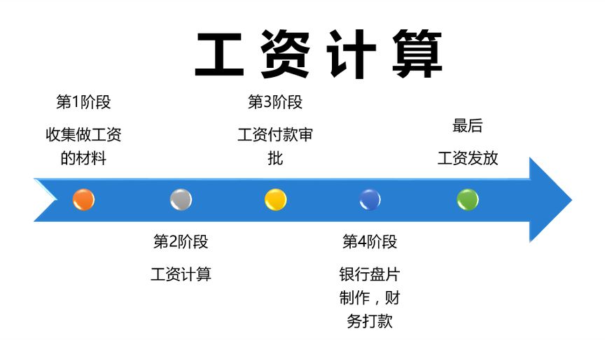 人力资源实操演示08:工资计算 人力资源 HR 工资计算 薪酬福利