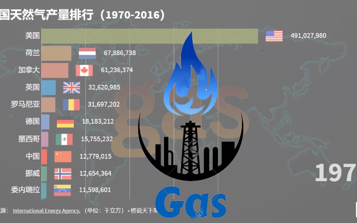 各国天然气产量排行榜,中国:这一次我看你们表演就好了