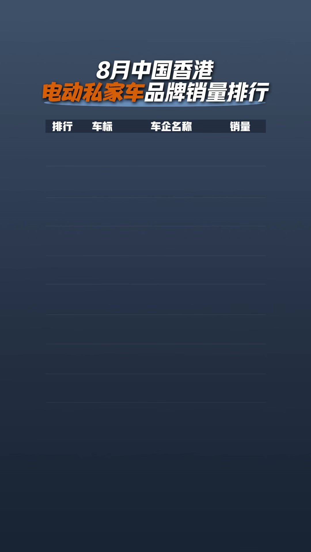 8月份中国#香港 电动车品牌销量榜单来啦,#特斯拉 稳坐第一,#比亚迪 ...