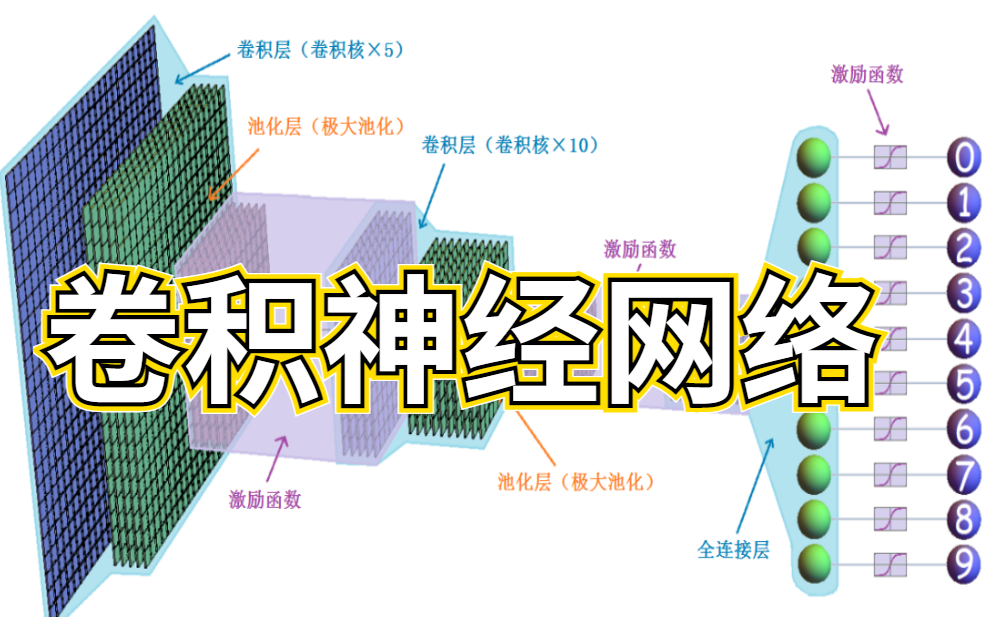 【2022最强CNN卷积神经网络教程】什么是卷积神经网络CNN(深度...
