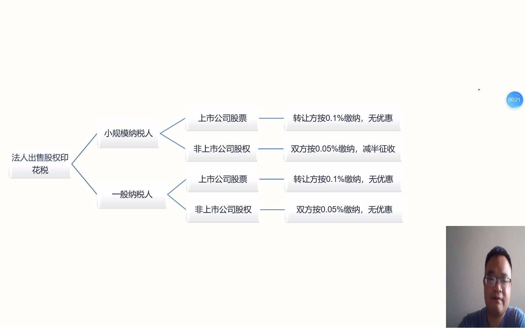法人出售股权印花税与土地增值税