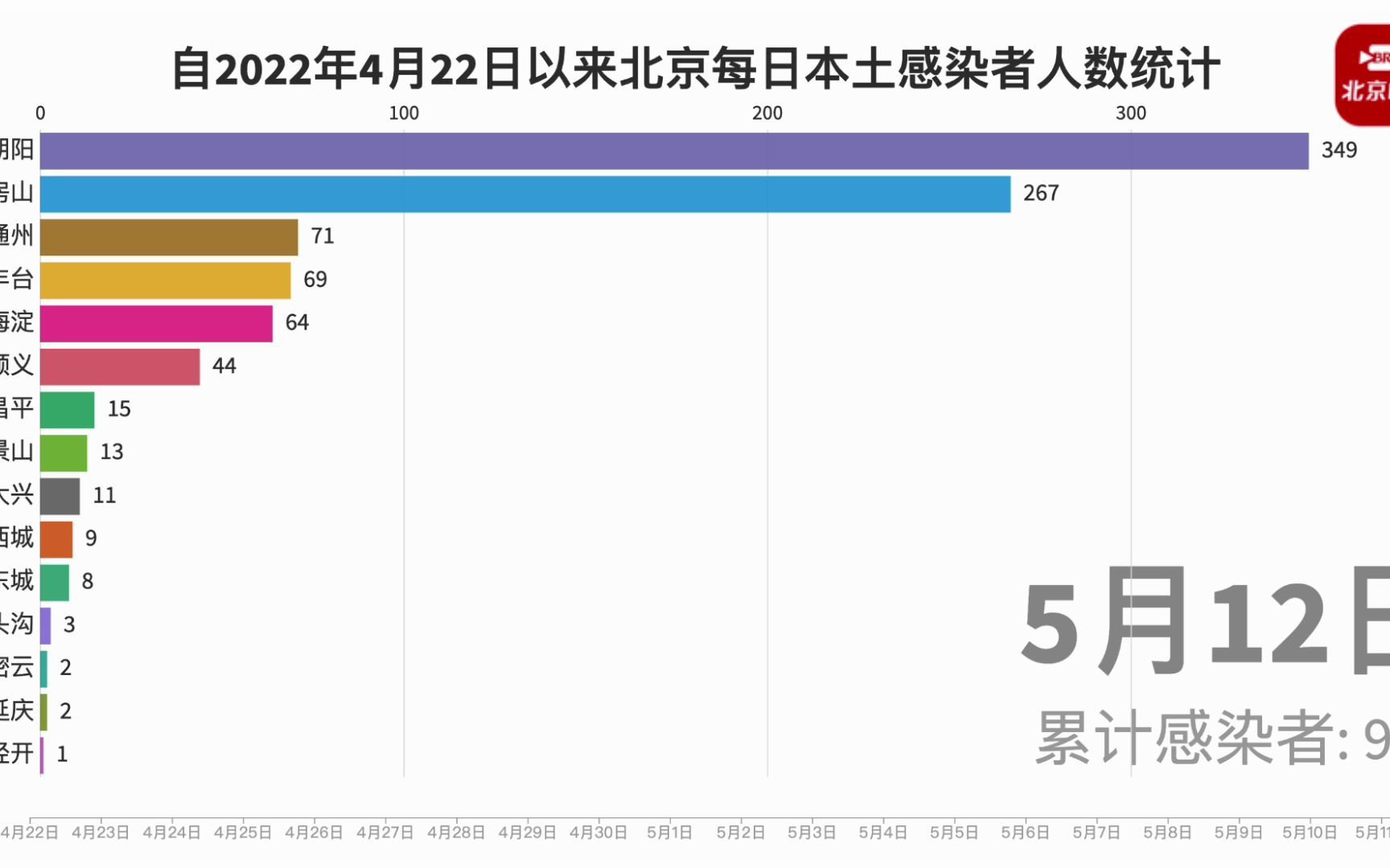 动解|30秒看懂北京本轮疫情走势!海淀房山预计出现续发病例可能性大