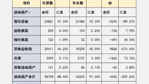 流程详细的财务报表分析,每一个要点都很明确