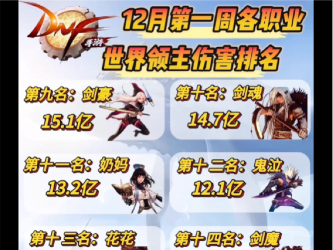12月第一周世界领主职业伤害排名出炉!dnf手游十二月第一周世界领主...