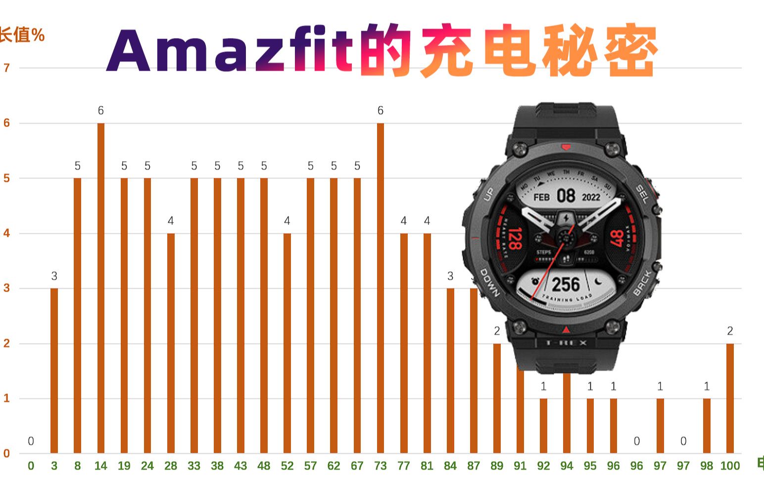 我终于掌握了华米Amazfit手表的最佳充电方式!原来它也有快充模式?