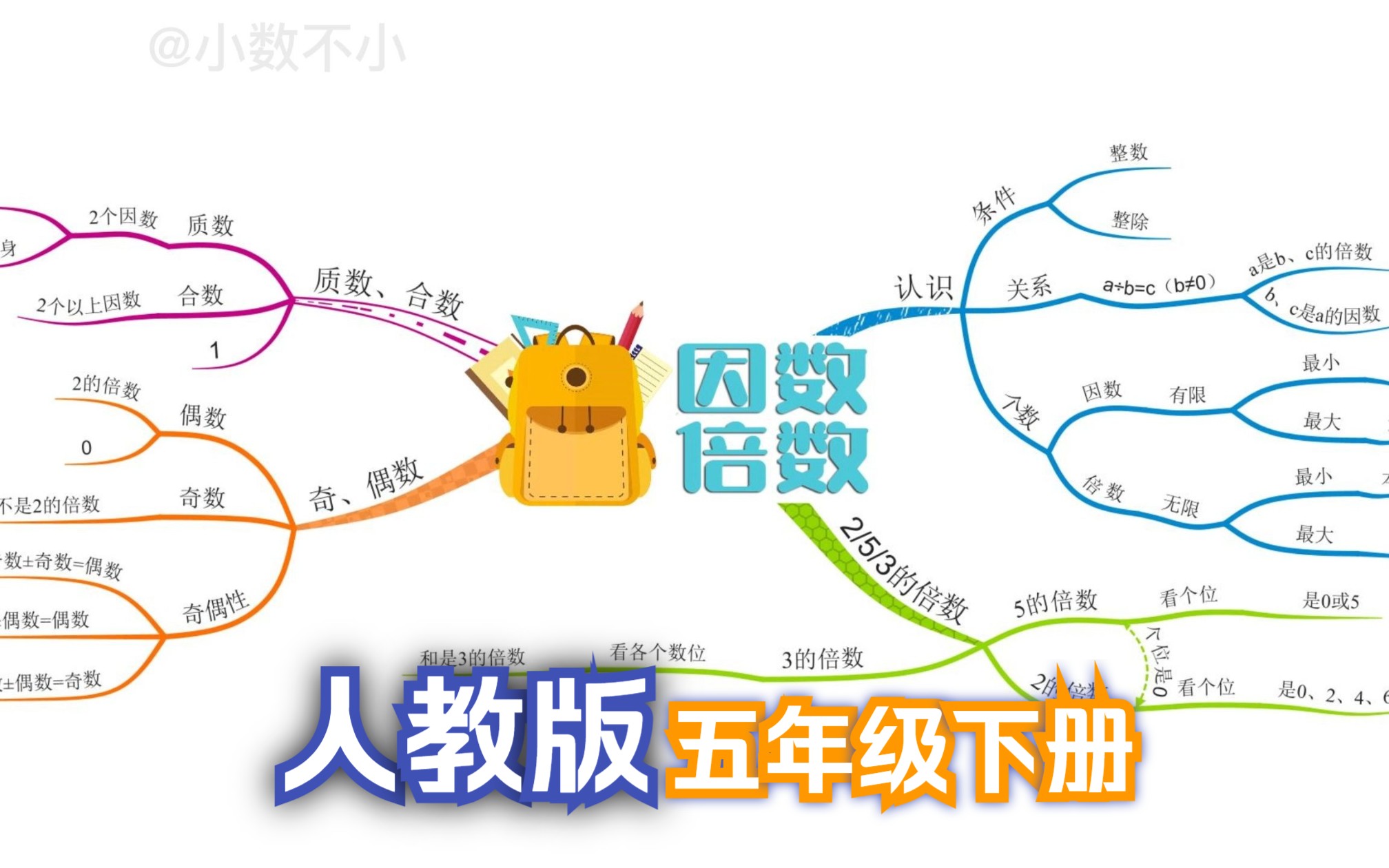 五年级下册第2单元：因数与倍数，你一看就会的思维导图！