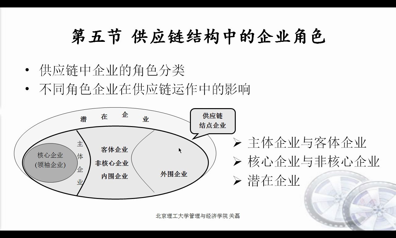 供应链结构中的企业角色-471-供应链管理-远程教育|夜大|面授|函授|家...
