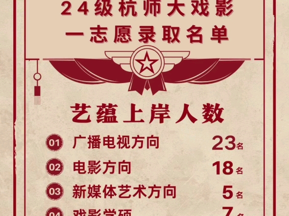 喜讯连连～杭师大戏剧与影视考研录取学员名单(2024届)