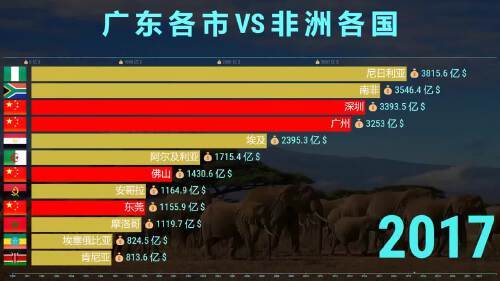 广东单挑非洲!各市GDP秒杀多国,最后赢家你想不到!