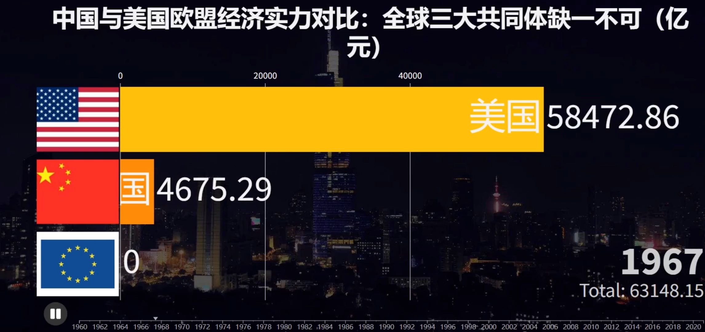 中国与美国欧盟经济实力对比:全球三大共同体缺一不可(亿元)