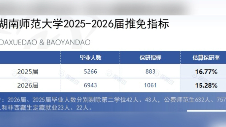 湖南师范大学2026届保研情况