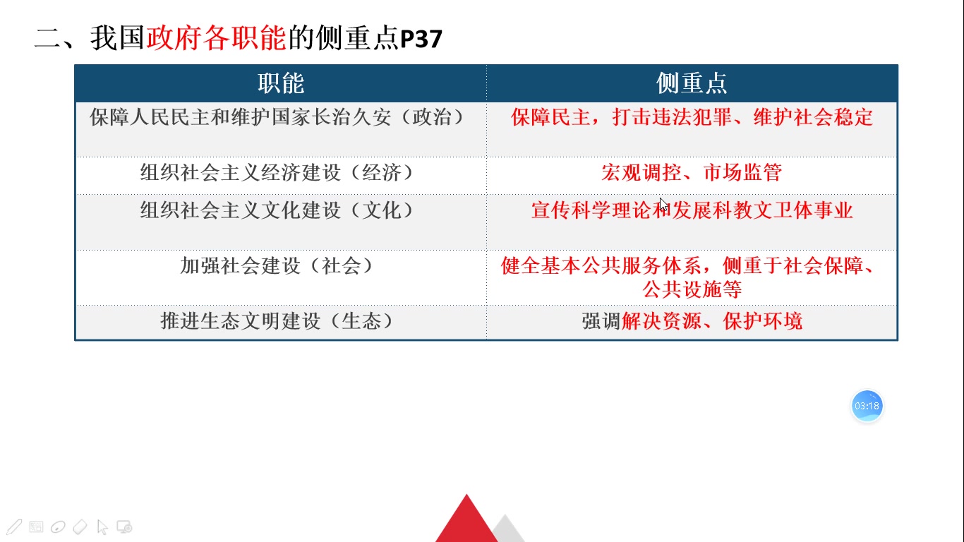 必修二 政治生活 第二单元复习课件(上)