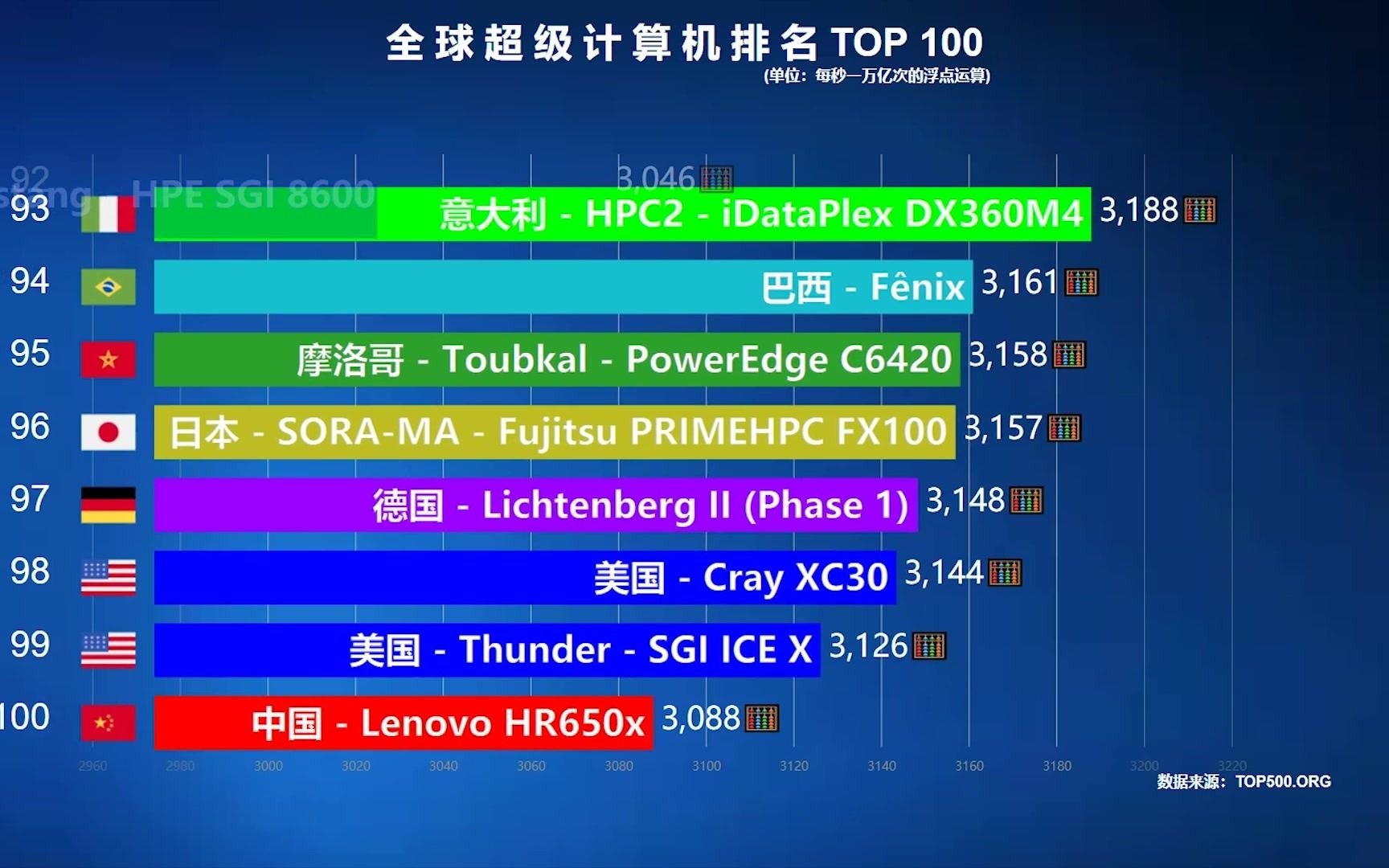 全球超级计算机TOP 100,美国这么强也只能排第2,中国虽败犹荣