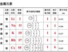 【化学微课】元素的性质与原子结构