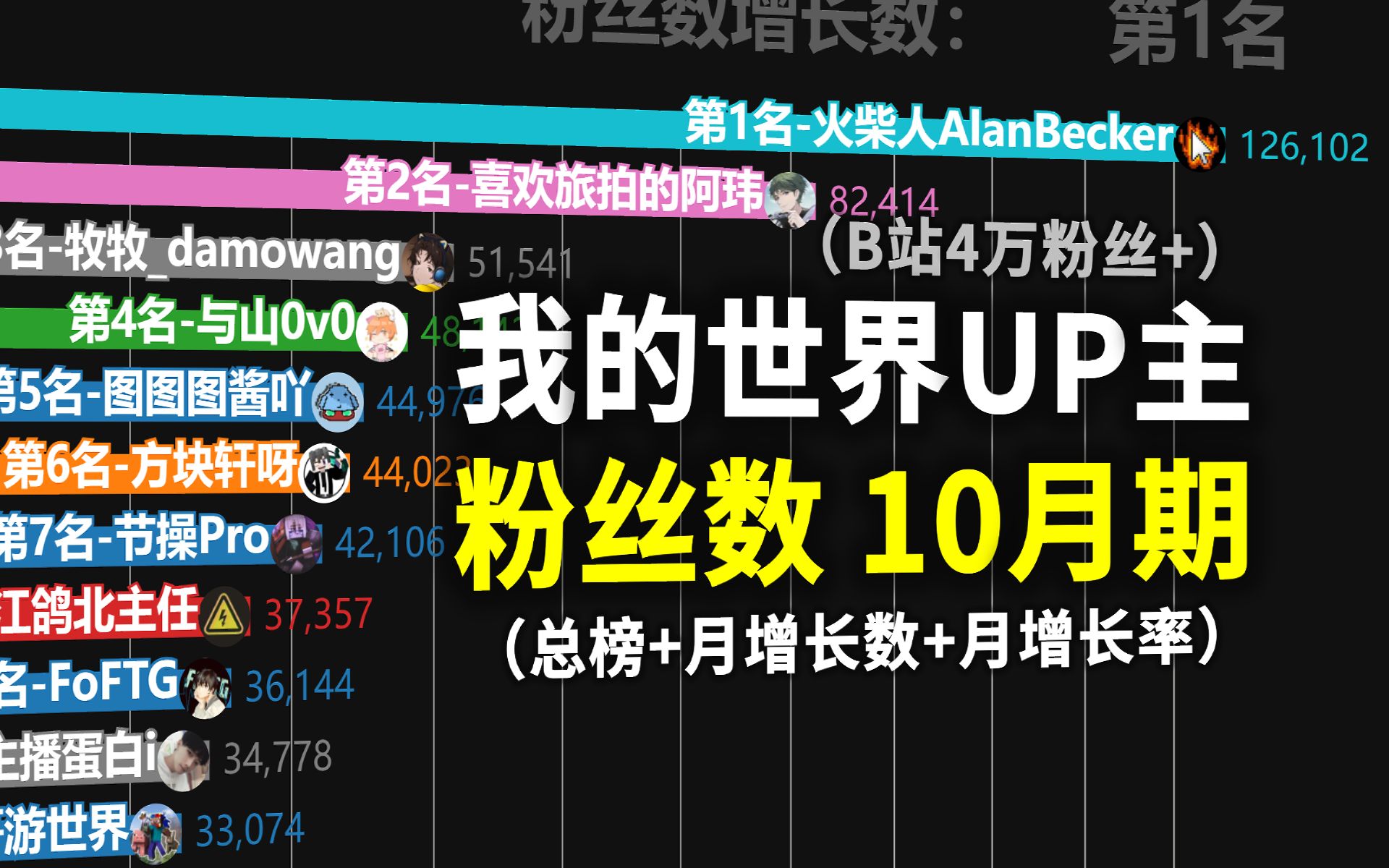 MC分区持续高热度!10月我的世界UP主粉丝排行,有你喜欢的UP主吗?