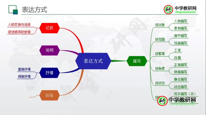 高中语文|表达技巧赏析题之表达方式与语言艺术