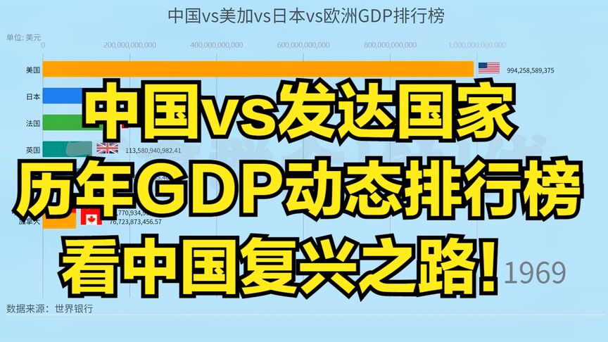 中国vs发达国家GDP动态排行,看中国复兴之路!