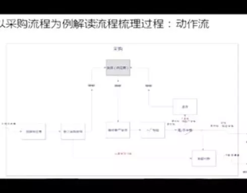 业务流程管理第14讲 流程的描述和结构