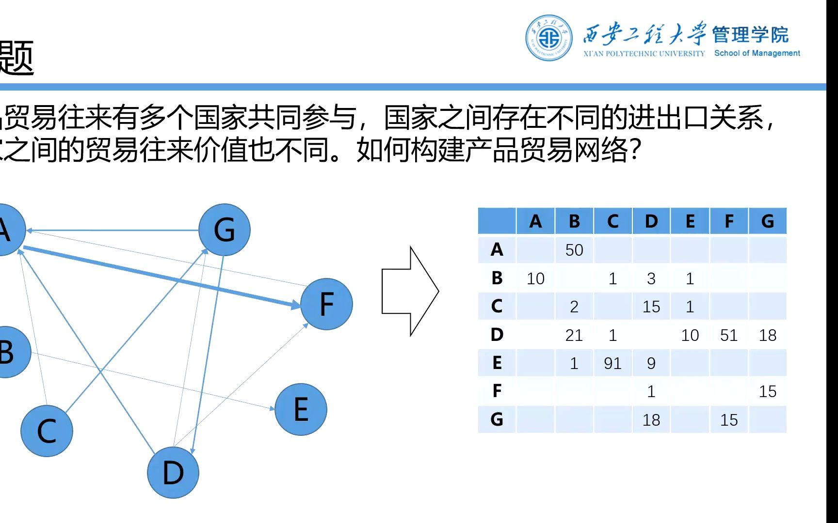 社会网络分析:石油贸易网络