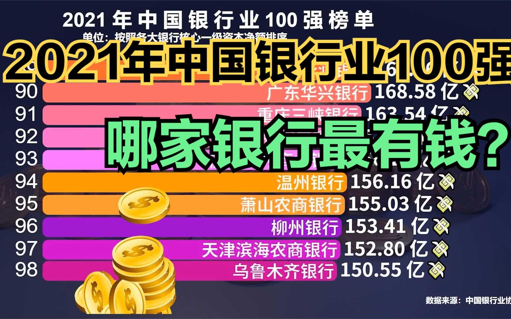 目前中国最有钱的100家银行,资产超1万亿的有4家,交行只能排第5