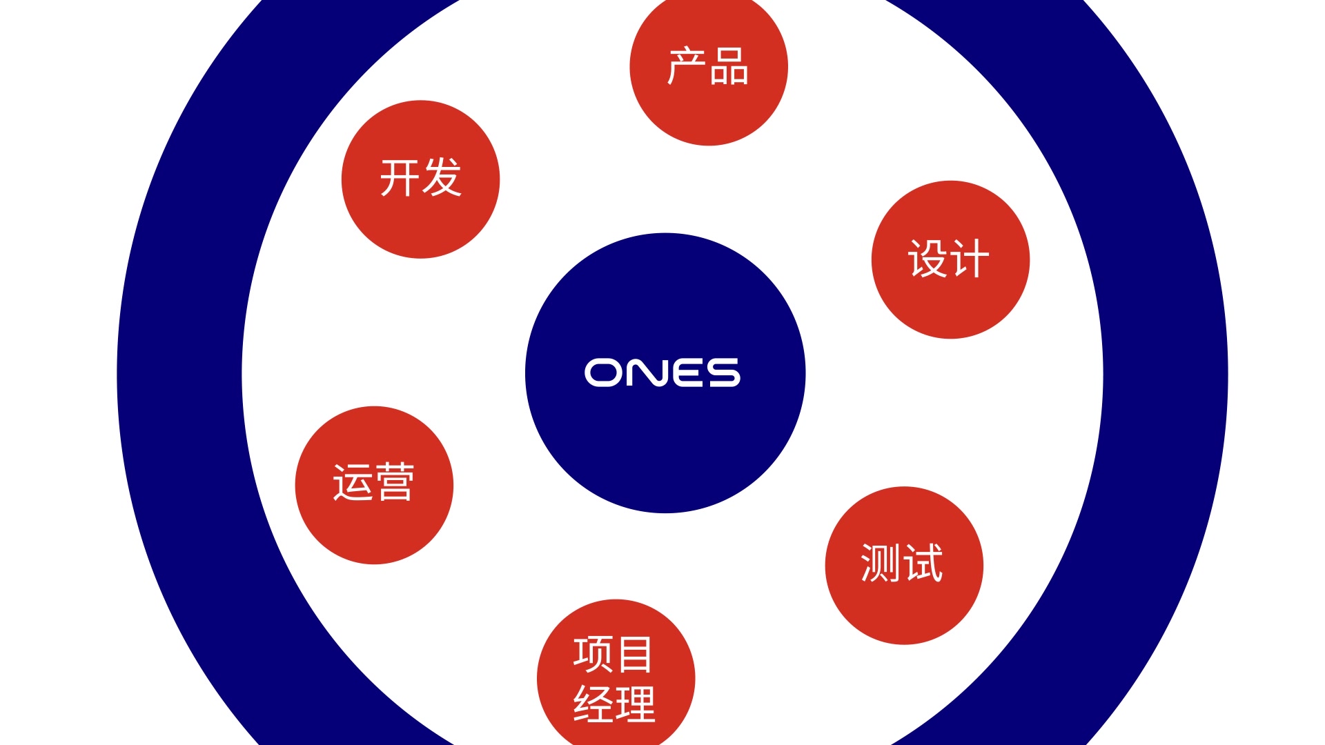 ONES深入使用