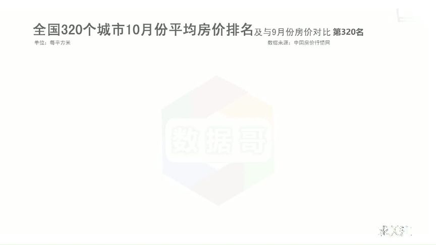 全国320个城市10月份平均房价排名