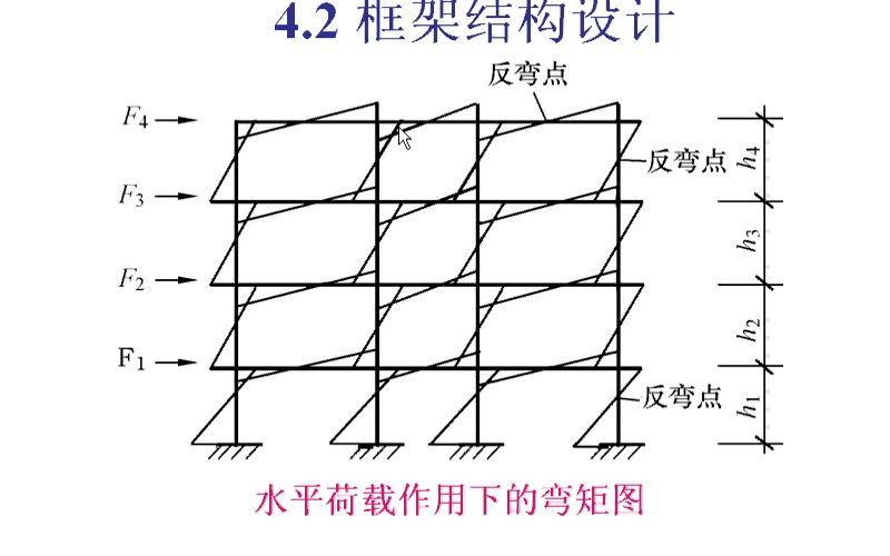 9.《高层建筑结构设计》(反弯点法、D值法) 毕业设计专用知识点