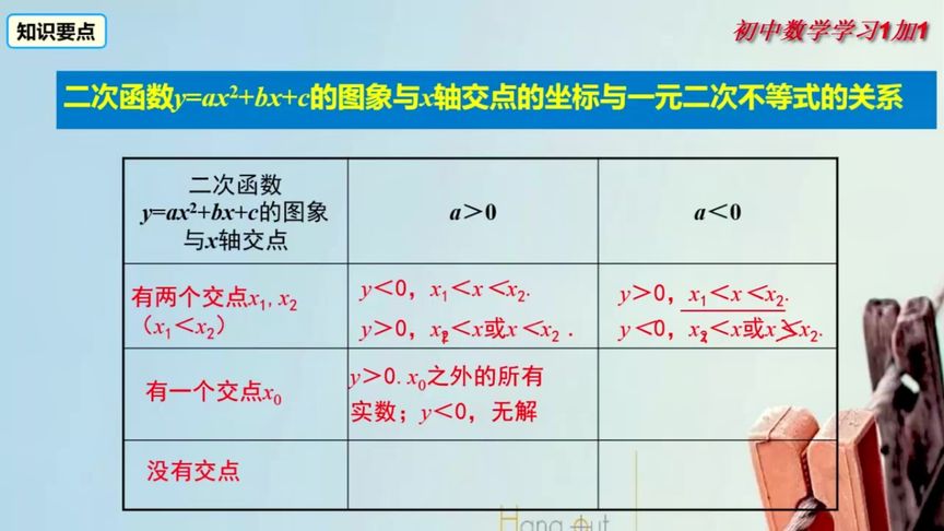二次函数9、二次函数与不等式的关系