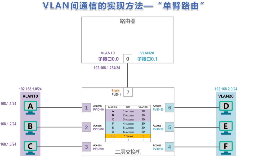计算机网络补充知识:VLAN间通信的实现方法—“单臂路由”