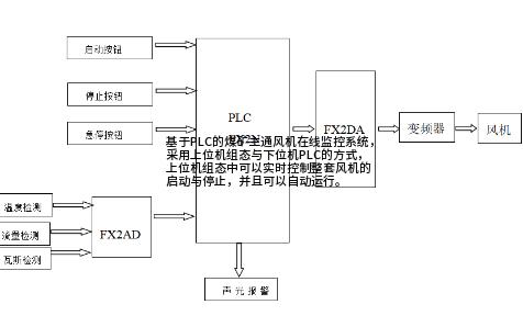 基于PLC的煤矿主通风机监控系统设计