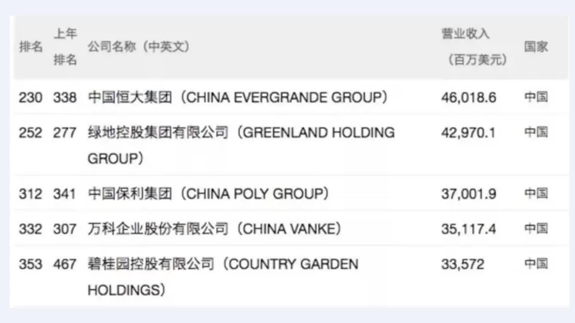 2018年世界500强5家房企上榜:全是中国的!网友:不可能买房了