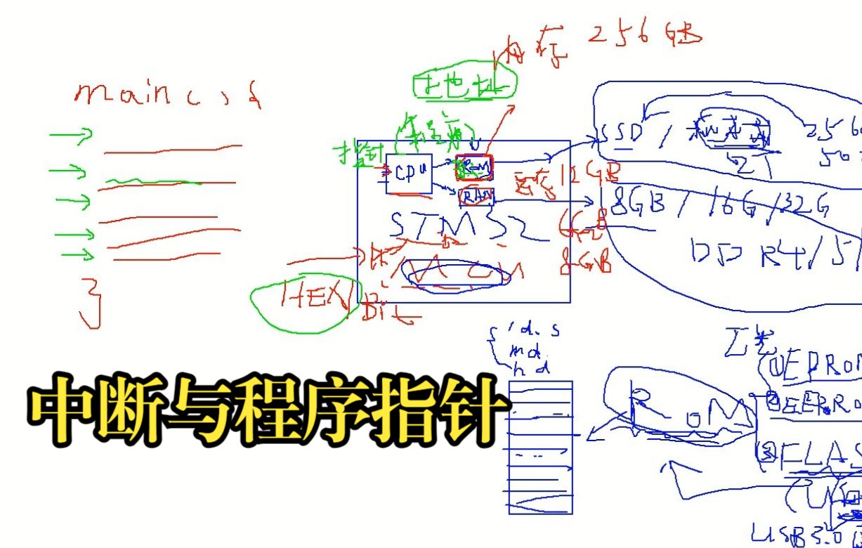 项目四(6):STM32的中断控制原理