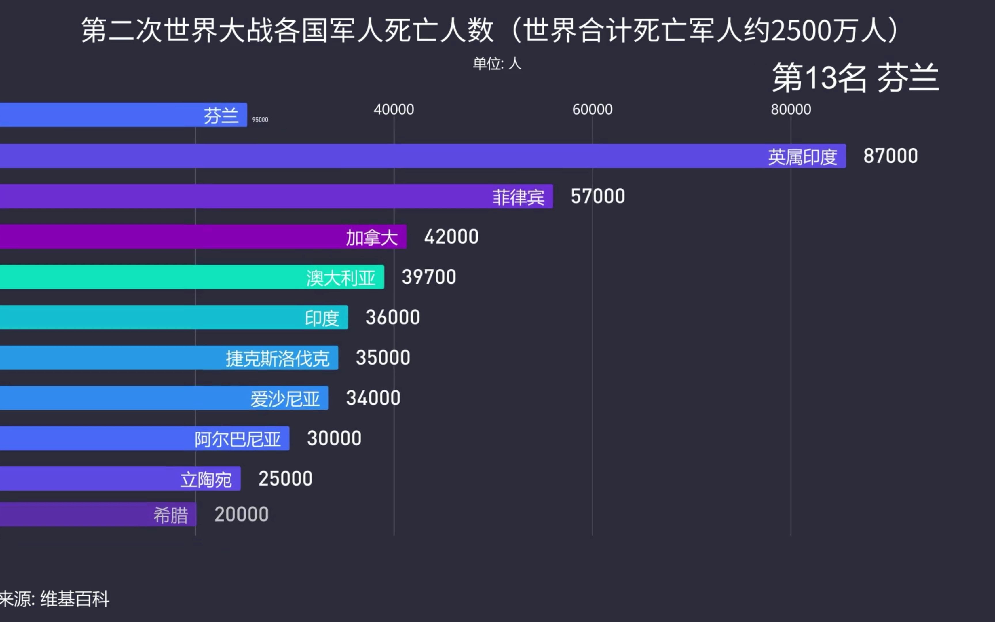 二战各国军人死亡人数排名出炉,扎心了,中国300万,苏联880万