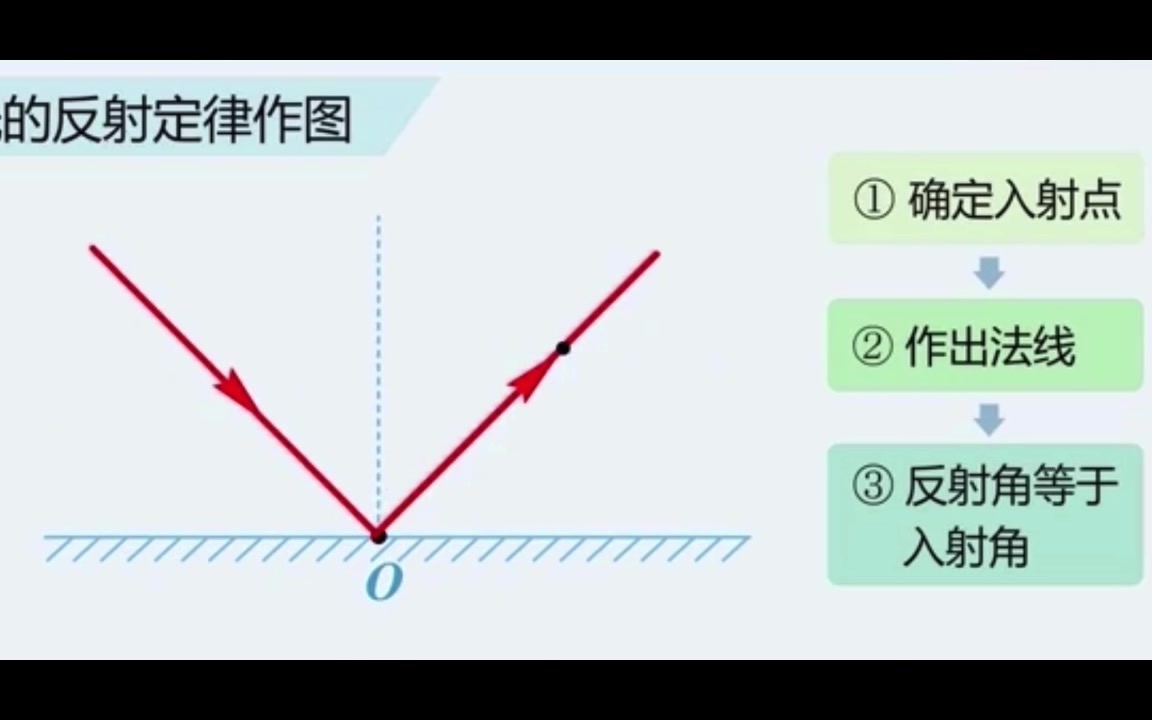 光的反射和折射的画图