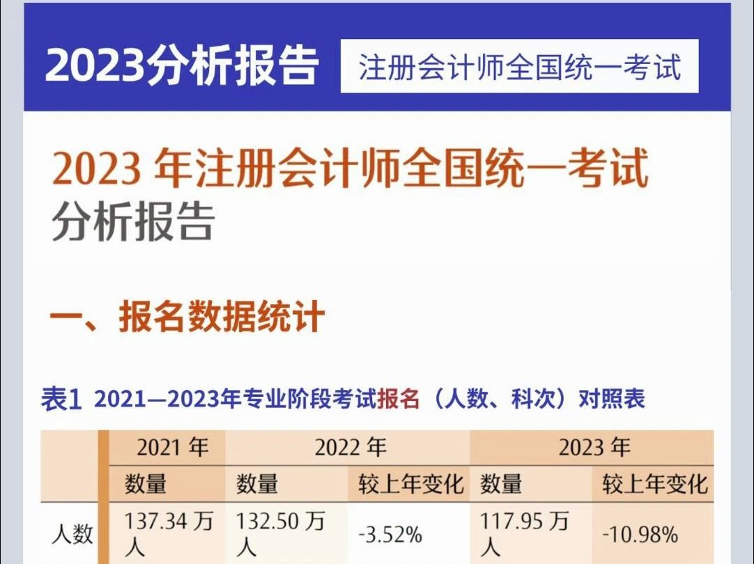 2023年,有39人一次性通过CPA的6科考试